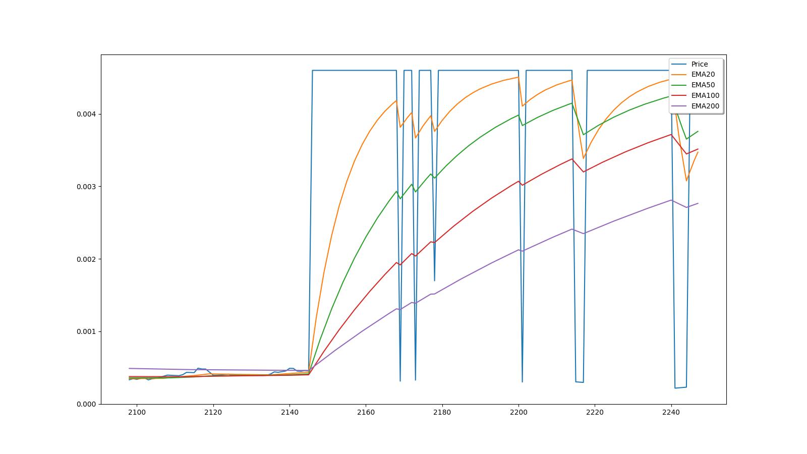 PERL.eco Exponential Moving Averages