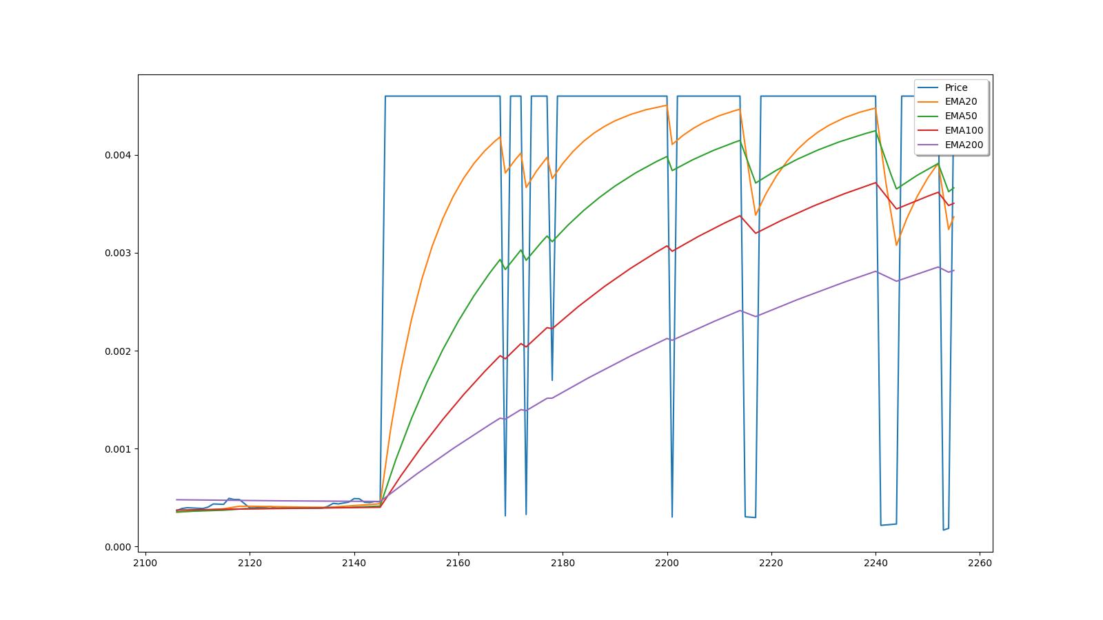 PERL.eco Exponential Moving Averages