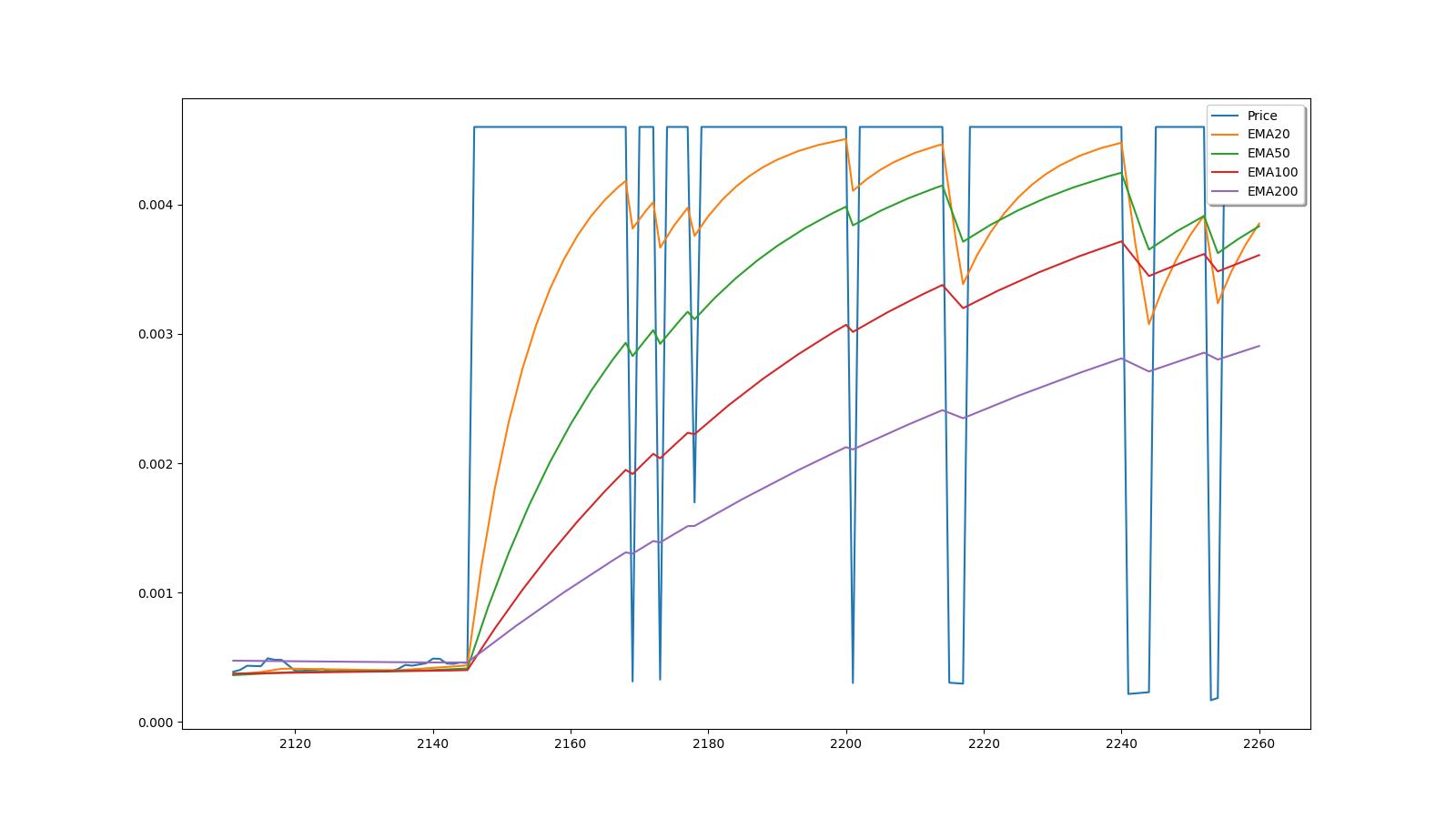 Perlin Exponential Moving Averages