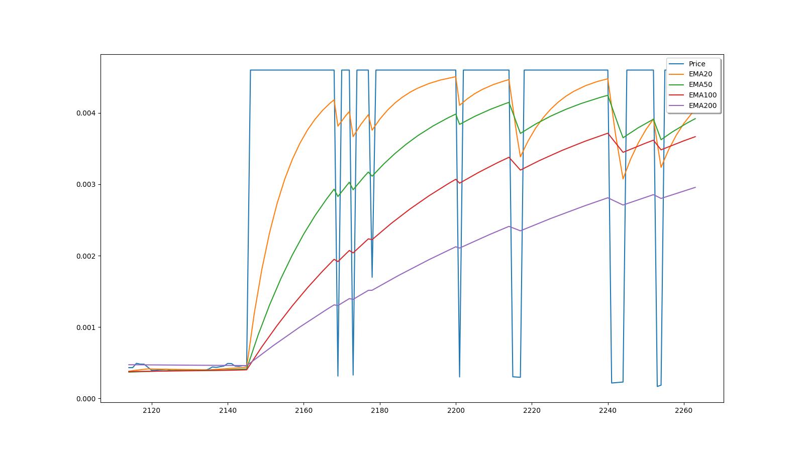 PERL.eco Exponential Moving Averages