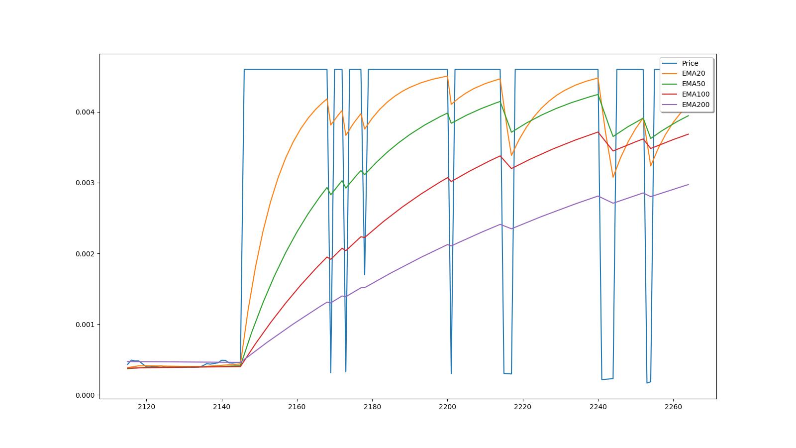 PERL.eco Exponential Moving Averages