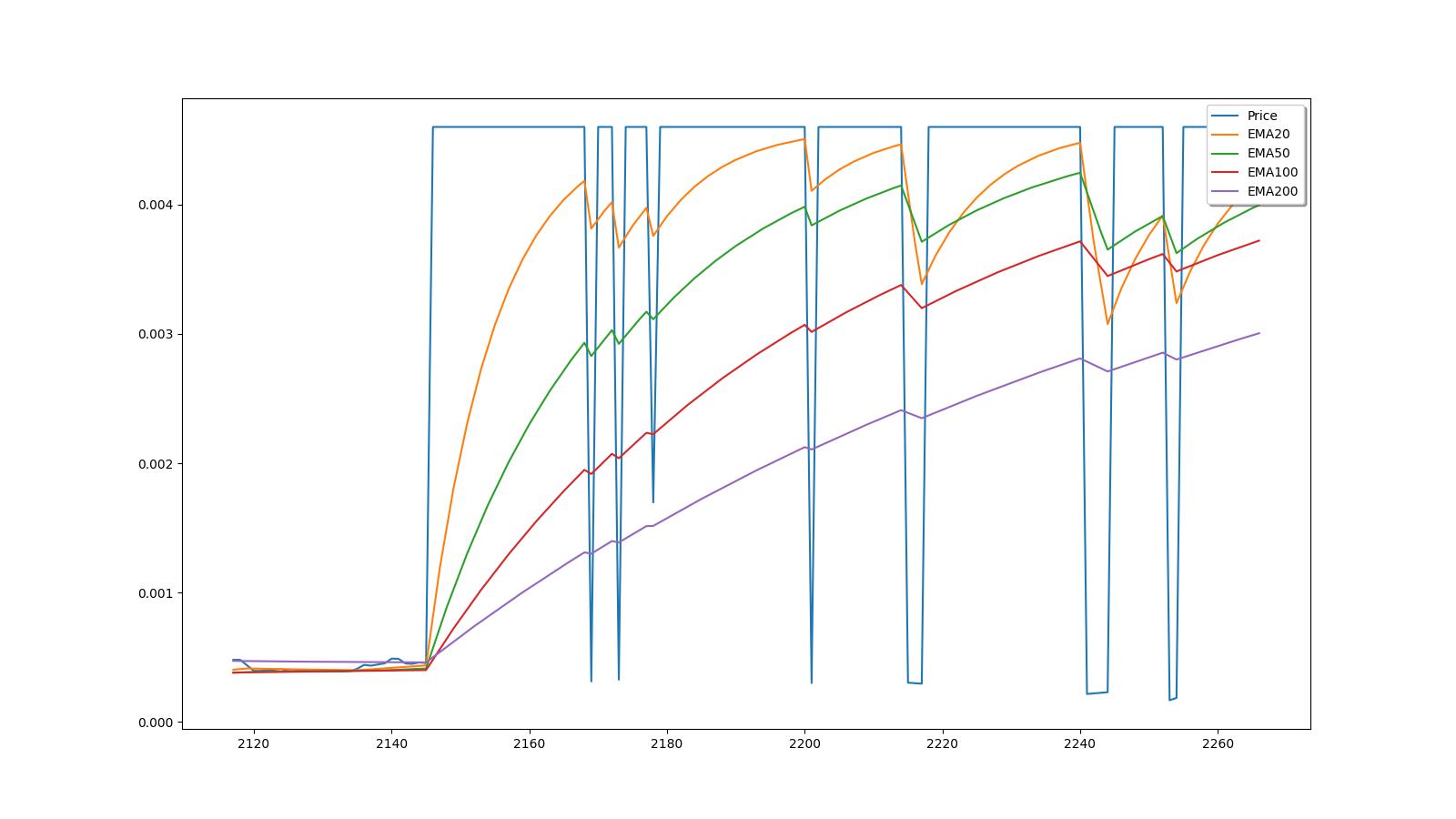 PERL.eco Exponential Moving Averages