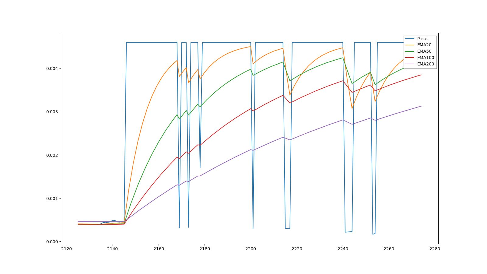 PERL.eco Exponential Moving Averages