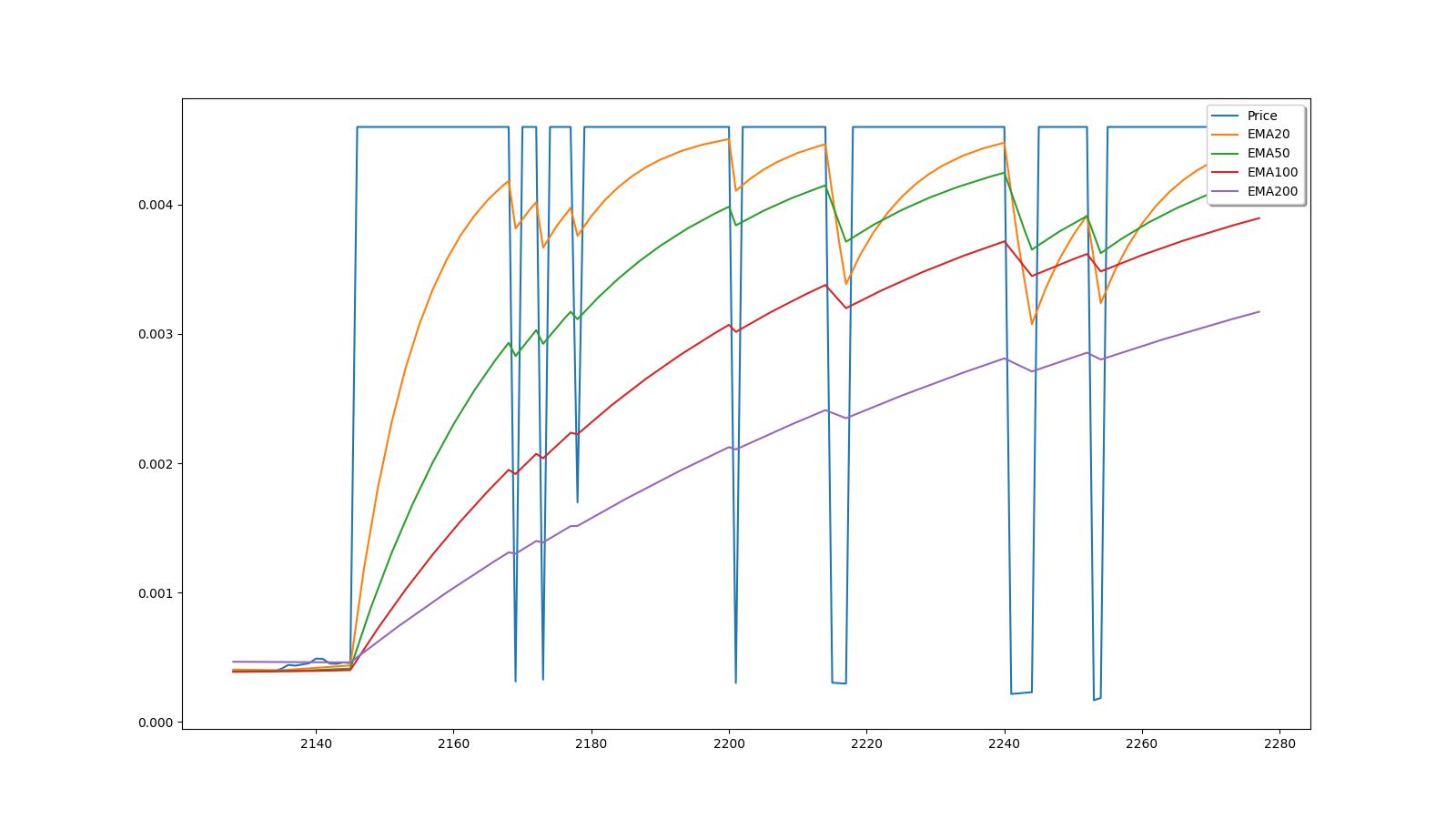 PERL.eco Exponential Moving Averages