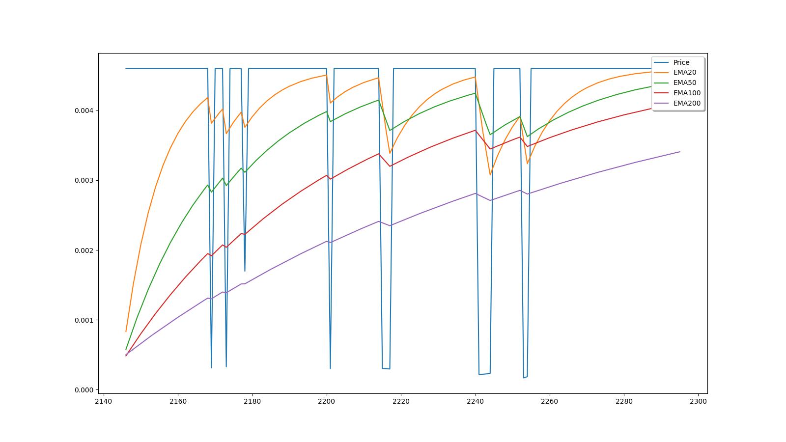 PERL.eco Exponential Moving Averages