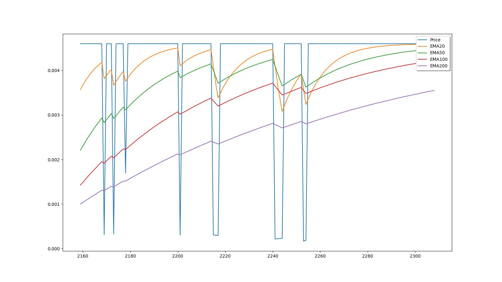 PERL.eco Exponential Moving Averages