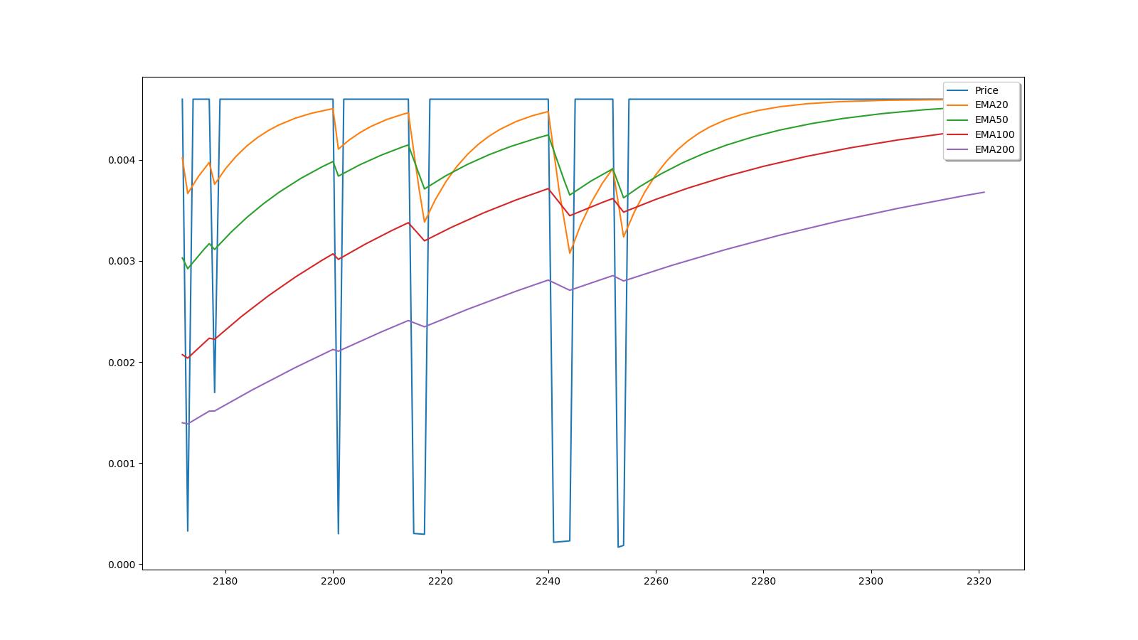PERL.eco Exponential Moving Averages