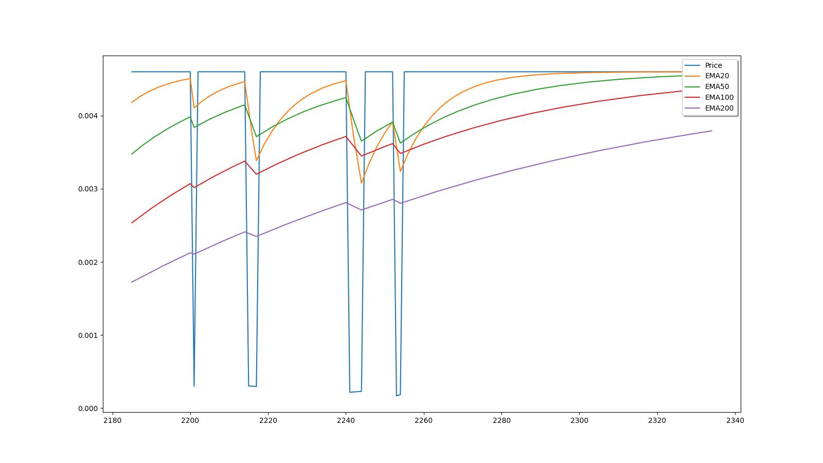 Perlin Exponential Moving Averages