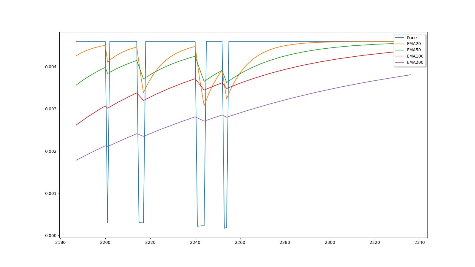 PERL.eco Exponential Moving Averages