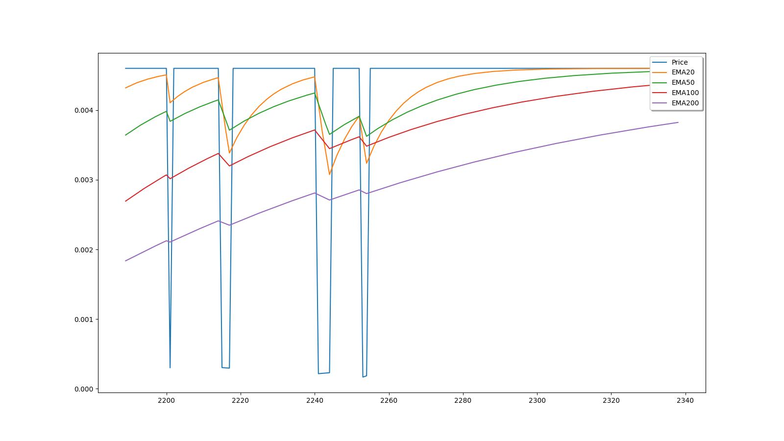 PERL.eco Exponential Moving Averages