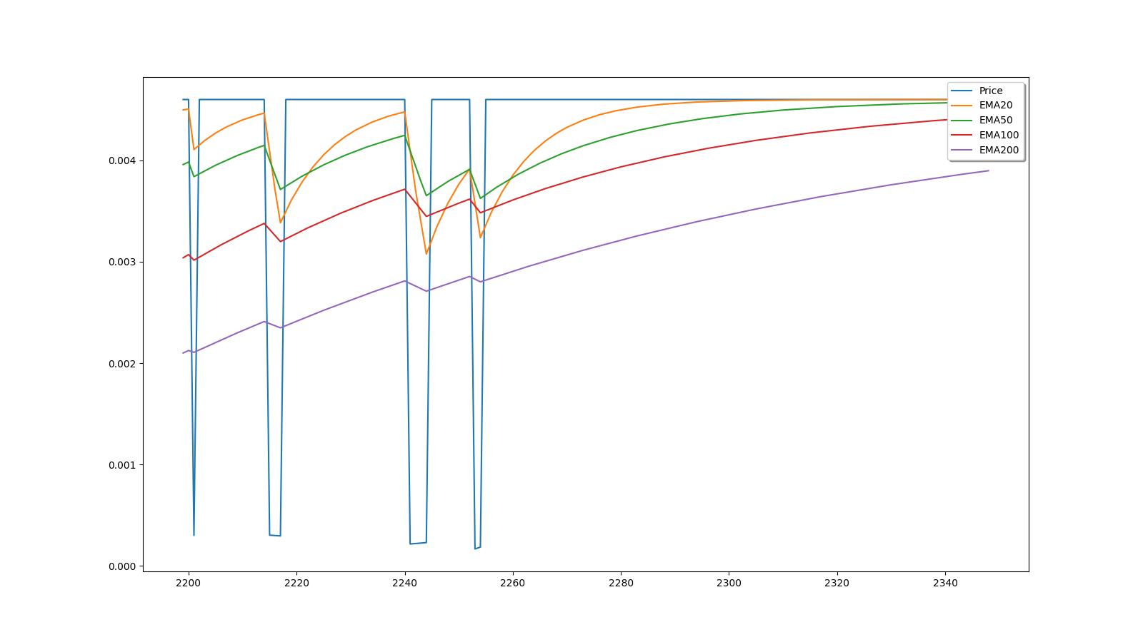 Perlin Exponential Moving Averages