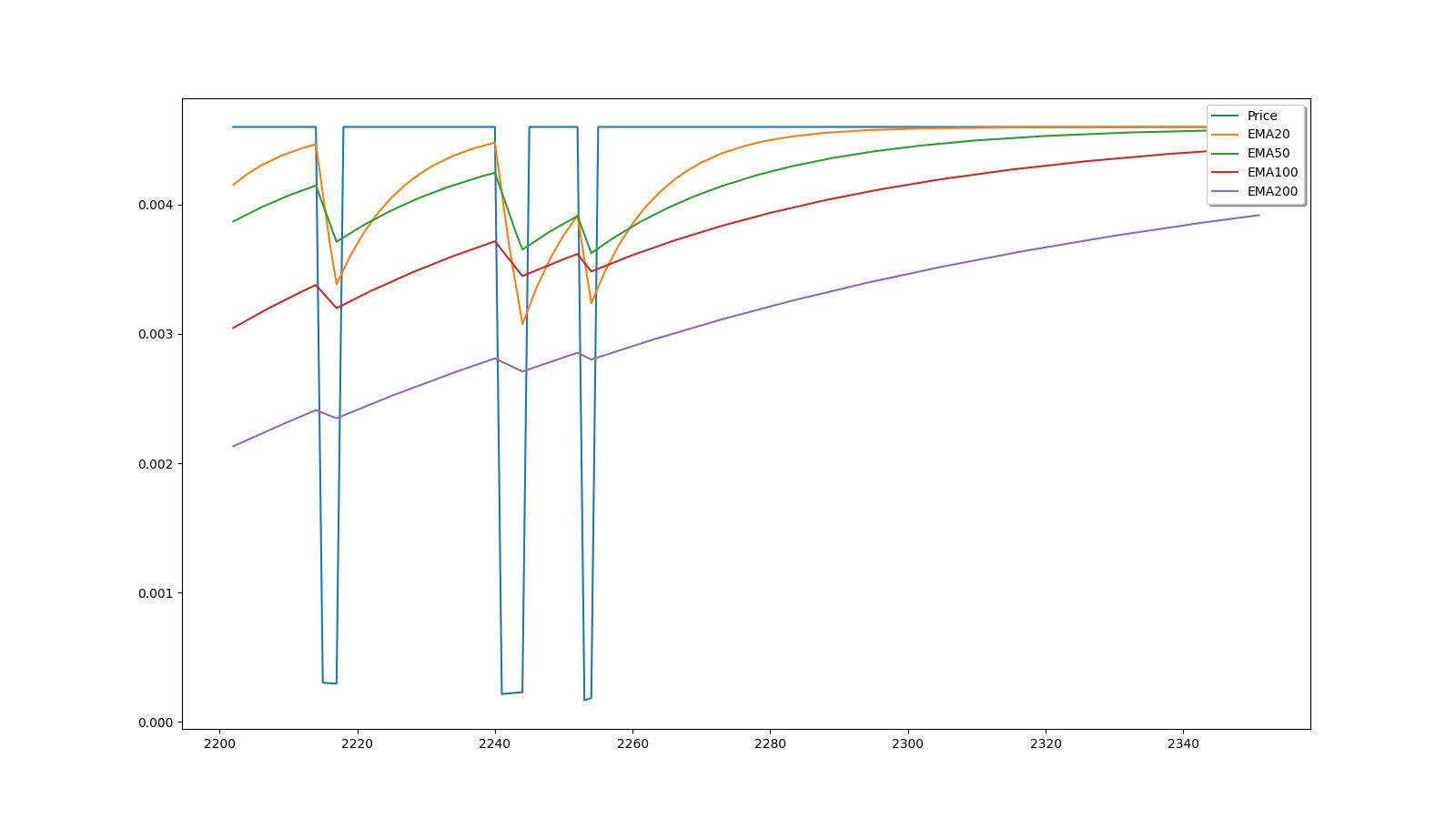PERL.eco Exponential Moving Averages