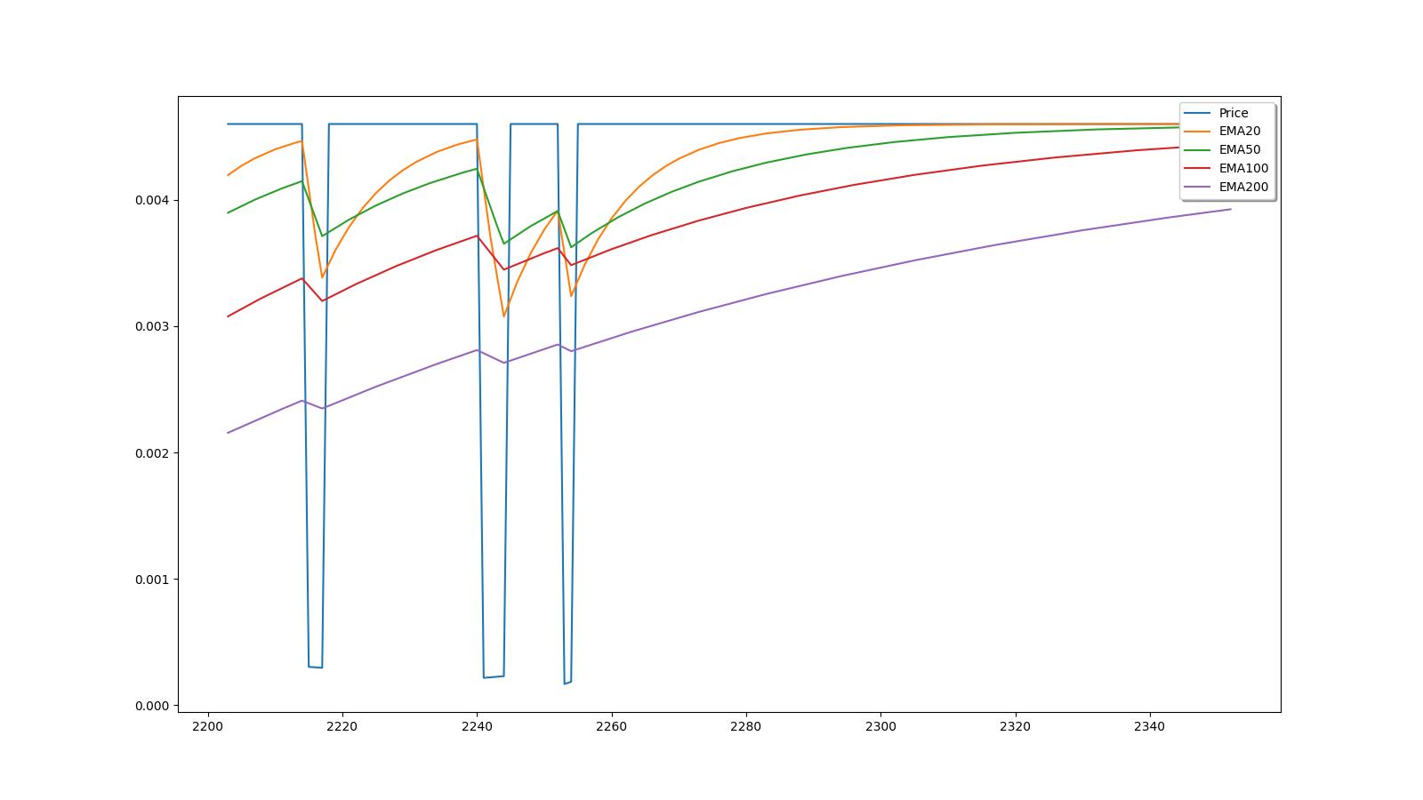 PERL.eco Exponential Moving Averages