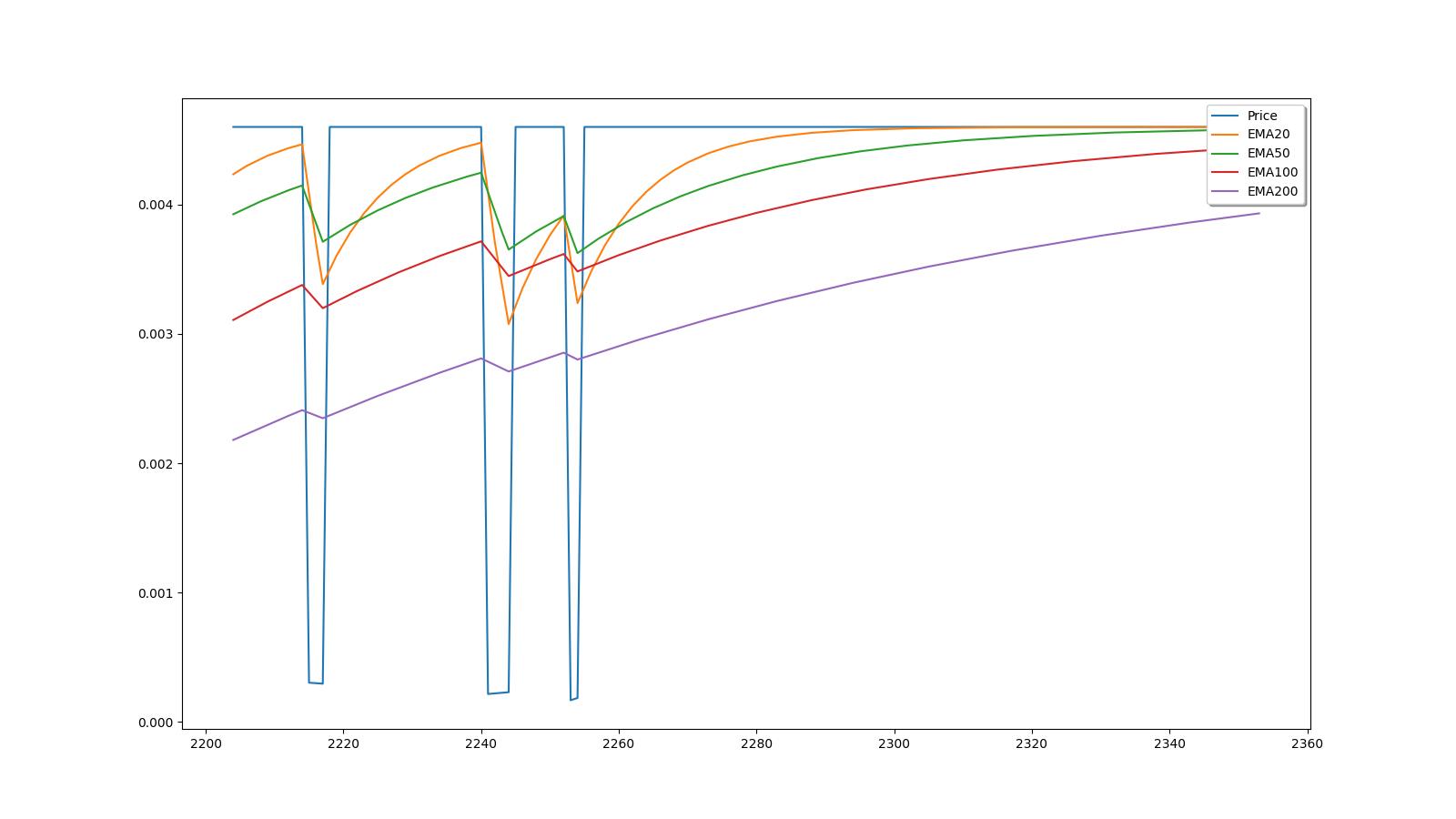 PERL.eco Exponential Moving Averages