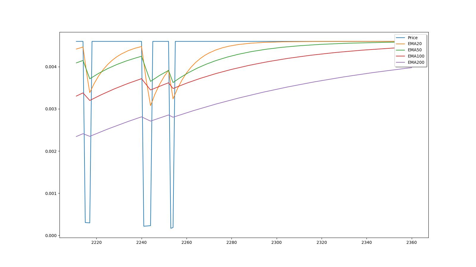 PERL.eco Exponential Moving Averages