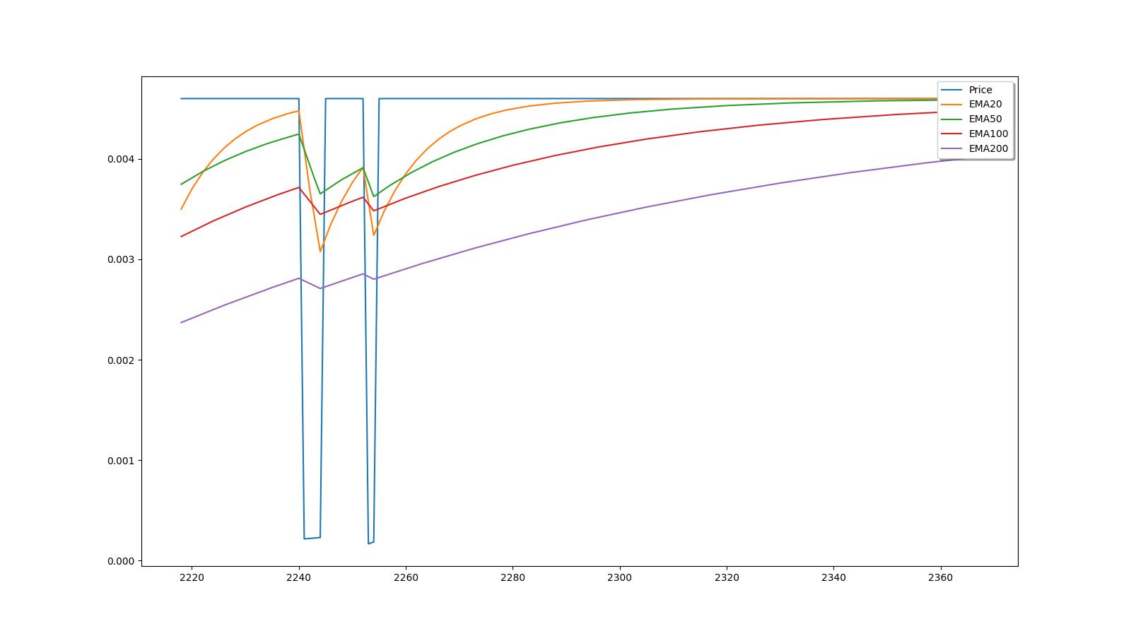 PERL.eco Exponential Moving Averages