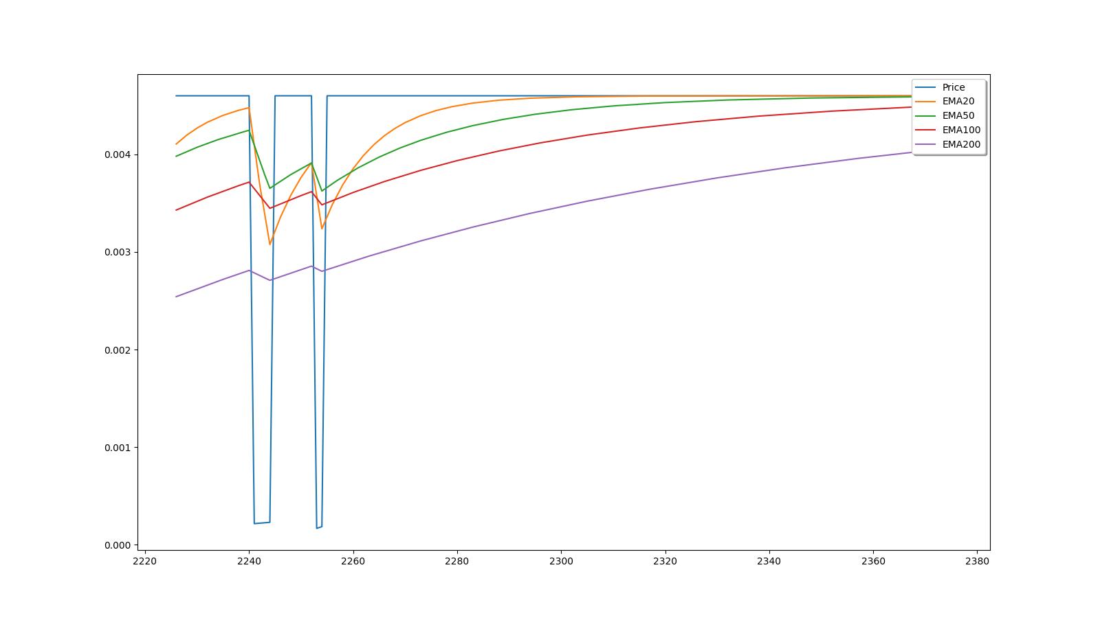 PERL.eco Exponential Moving Averages