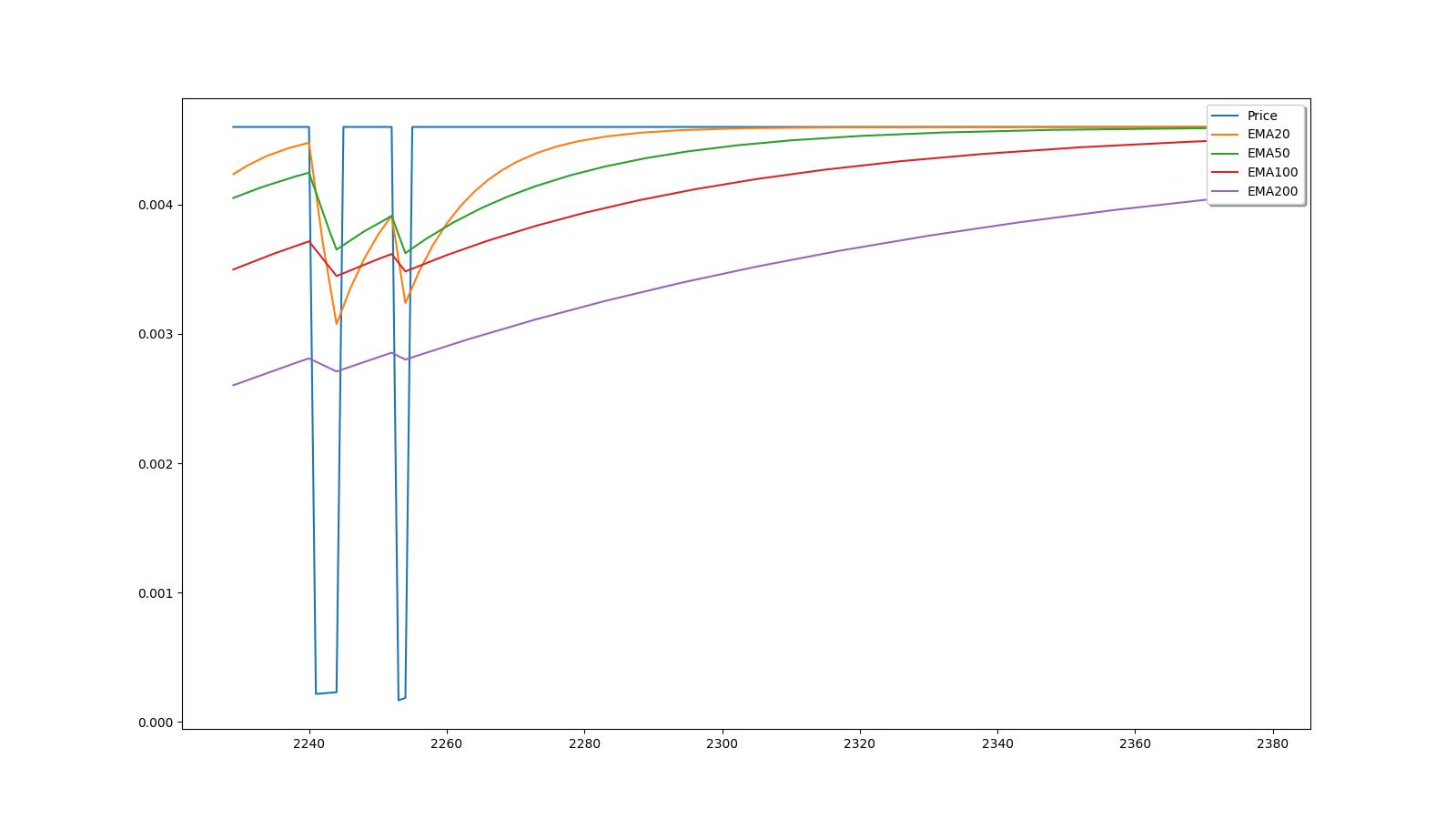 PERL.eco Exponential Moving Averages