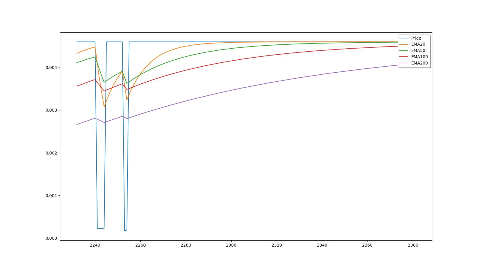 PERL.eco Exponential Moving Averages