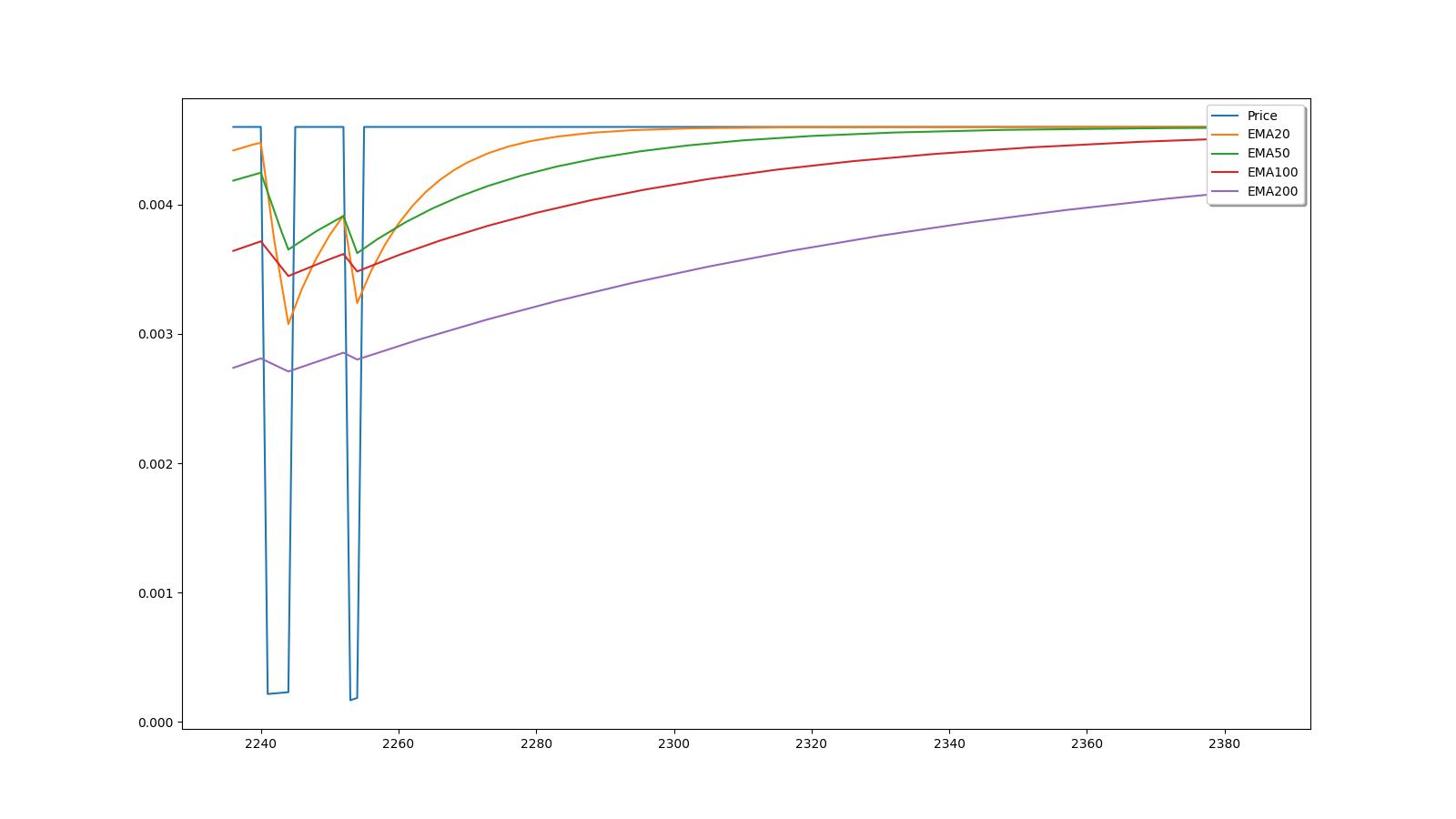 PERL.eco Exponential Moving Averages