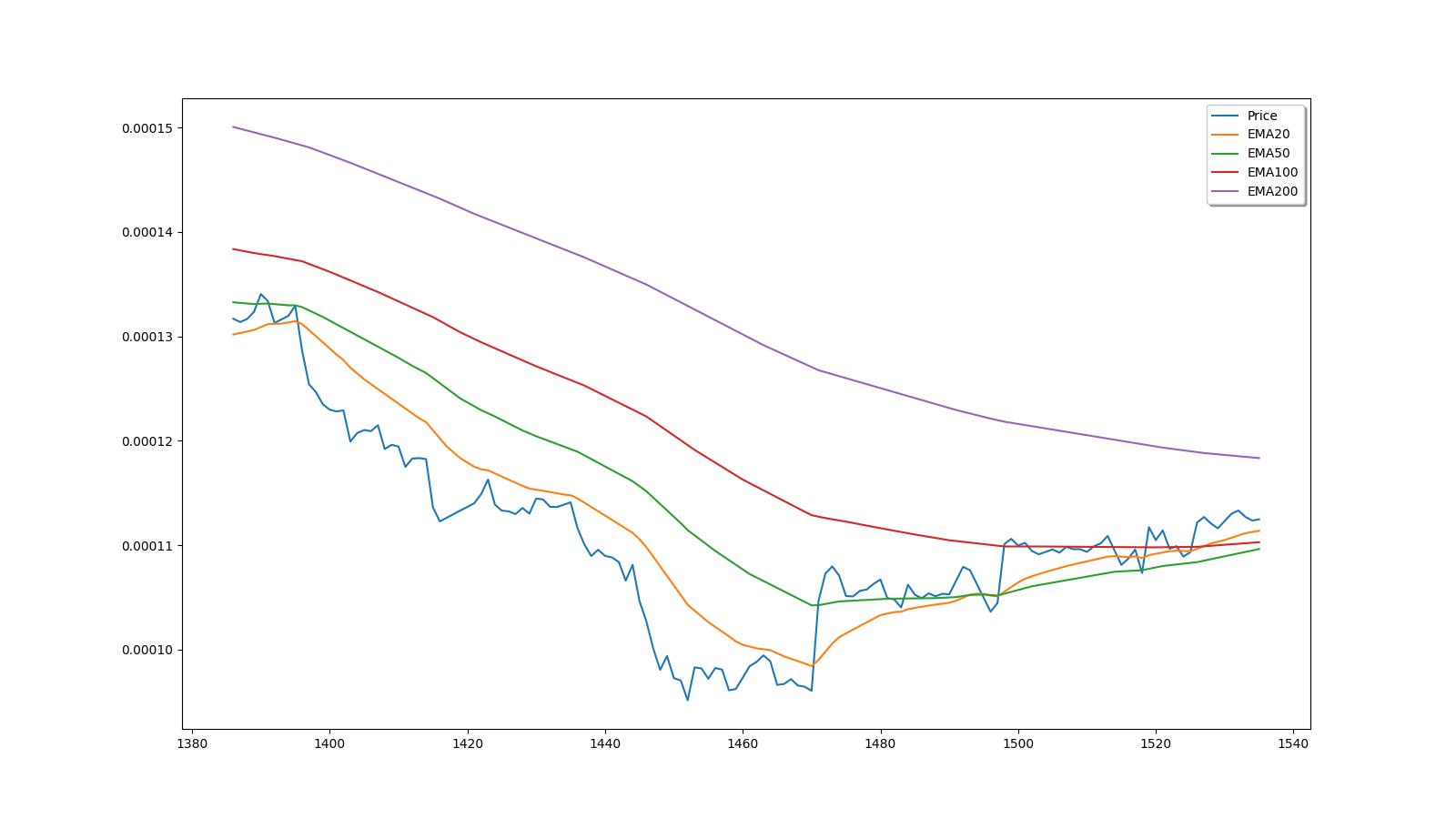 Permission Coin Exponential Moving Averages