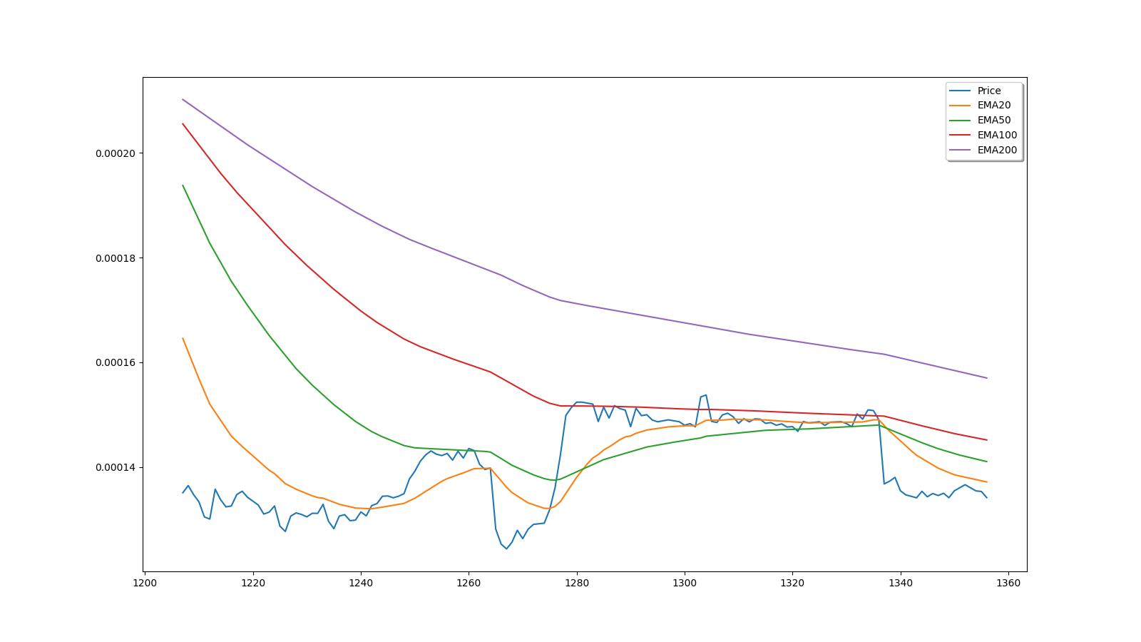 Permission Coin Exponential Moving Averages