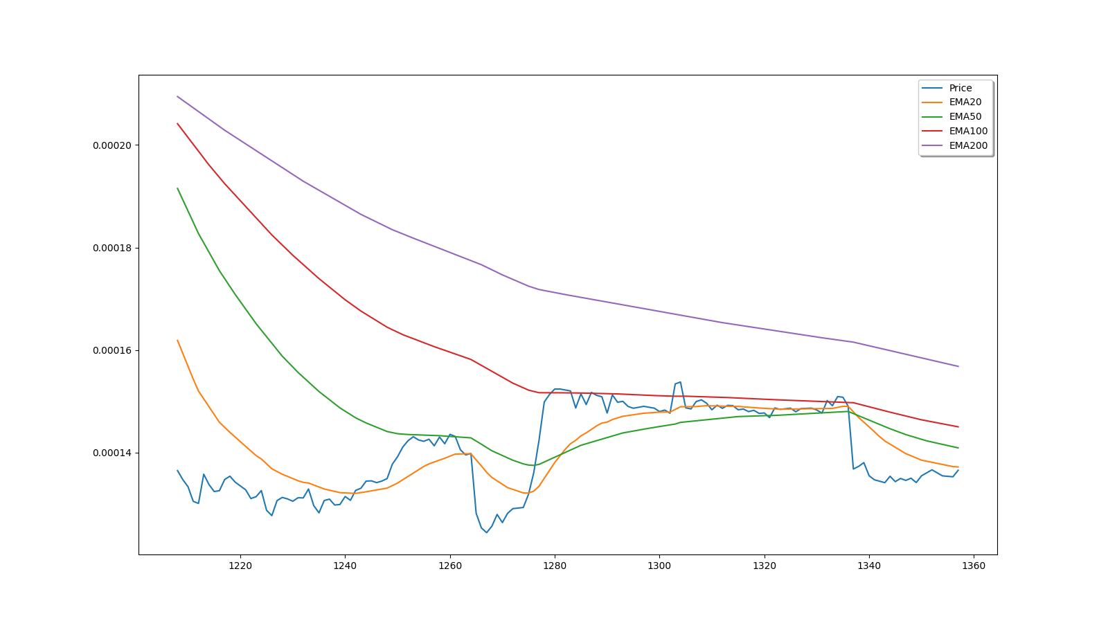 Permission Coin Exponential Moving Averages