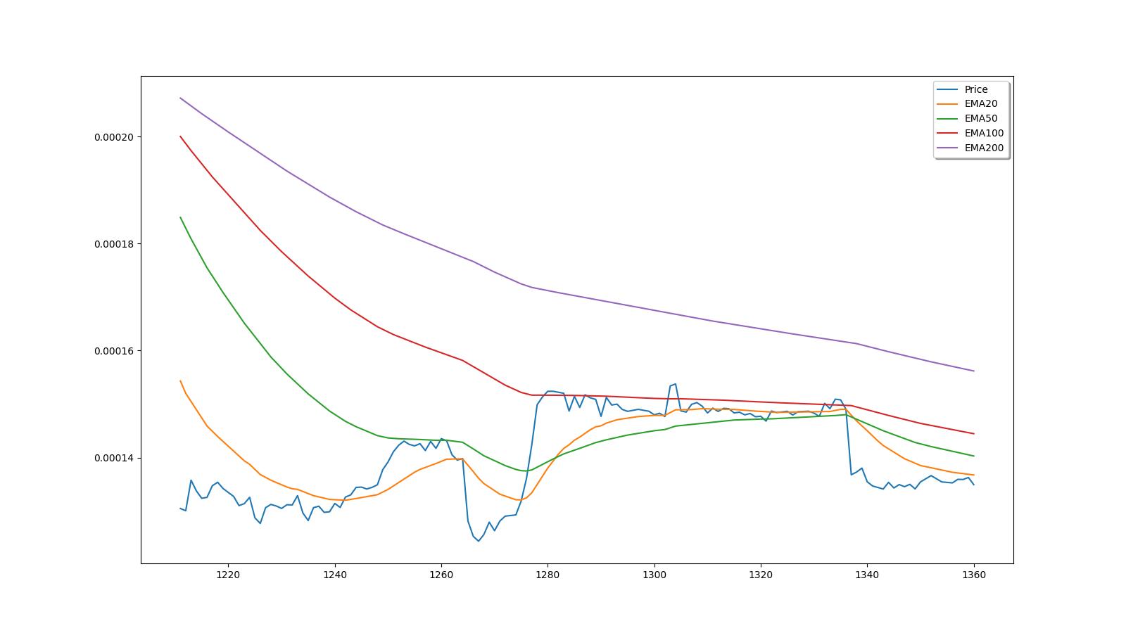 Permission Coin Exponential Moving Averages