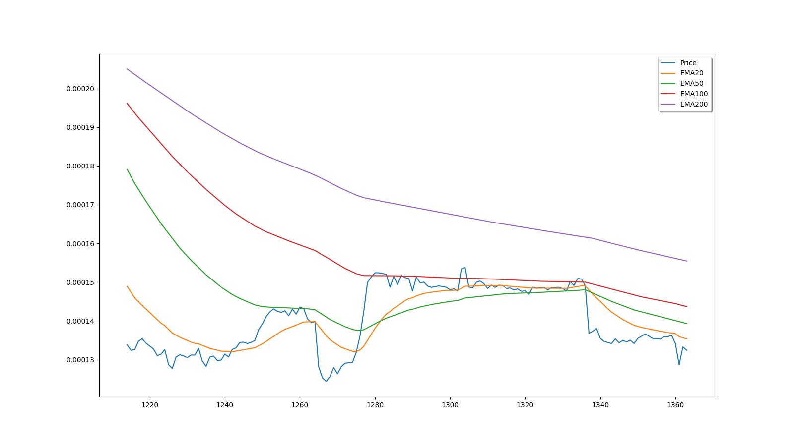 Permission Coin Exponential Moving Averages
