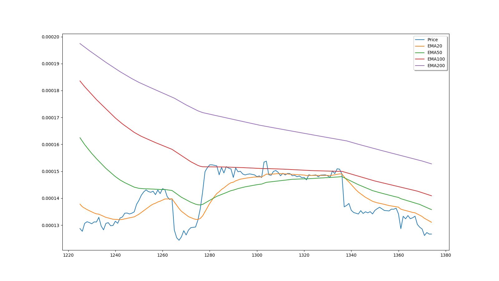 Permission Coin Exponential Moving Averages
