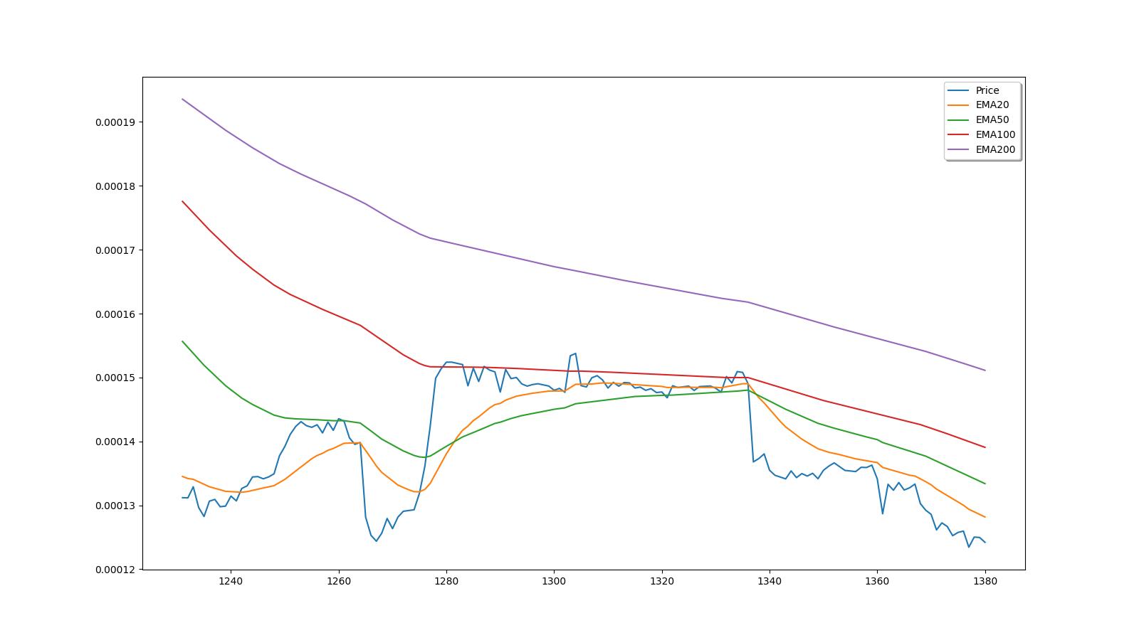 Permission Coin Exponential Moving Averages