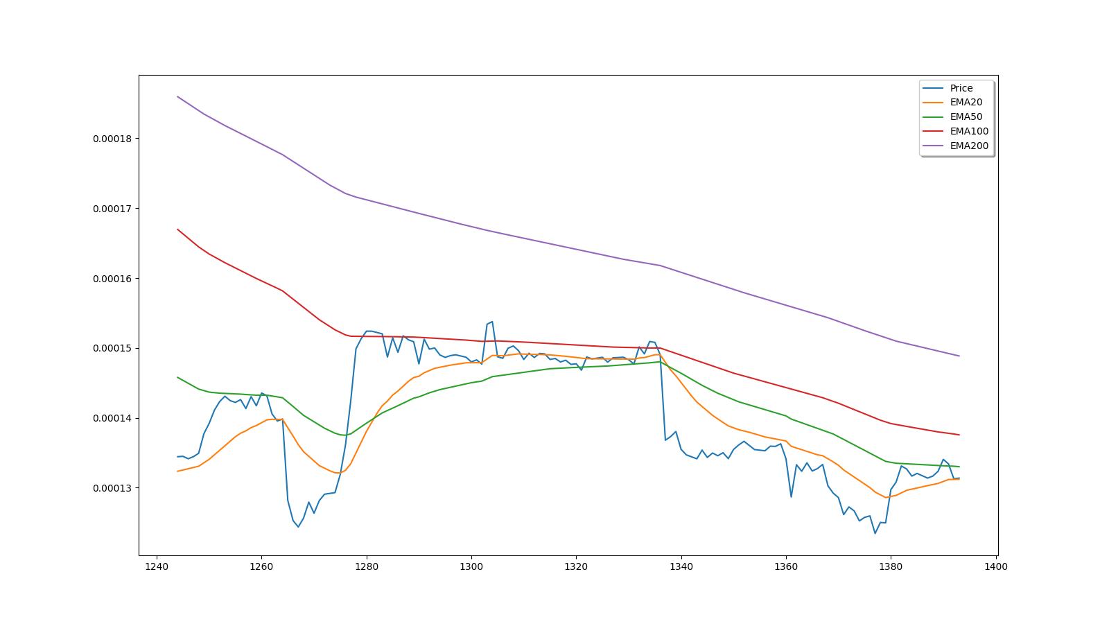 Permission Coin Exponential Moving Averages