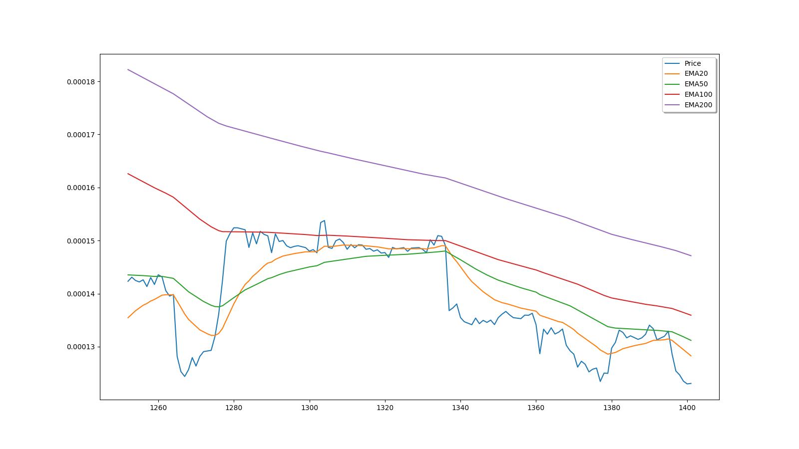 Permission Coin Exponential Moving Averages