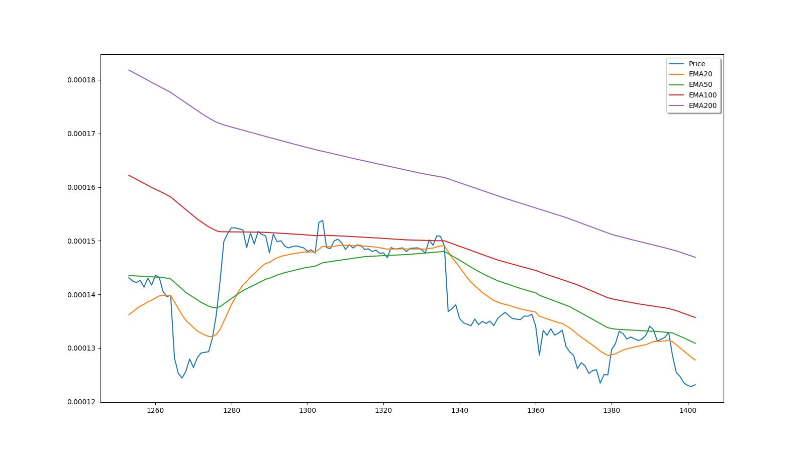Permission Coin Exponential Moving Averages