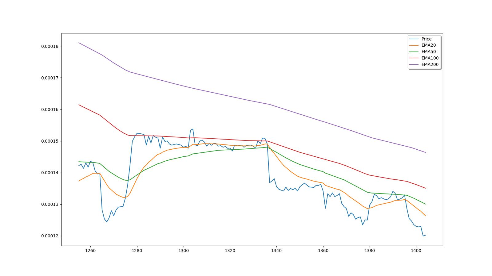 Permission Coin Exponential Moving Averages