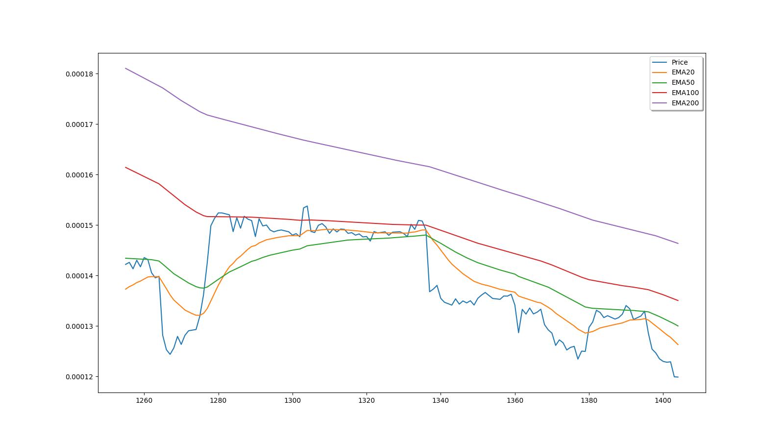 Permission Coin Exponential Moving Averages