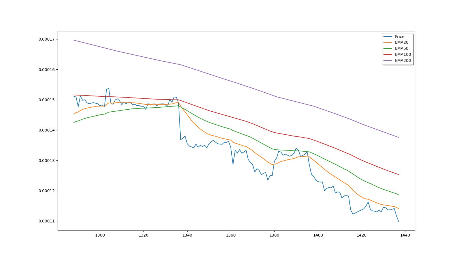 Permission Coin Exponential Moving Averages