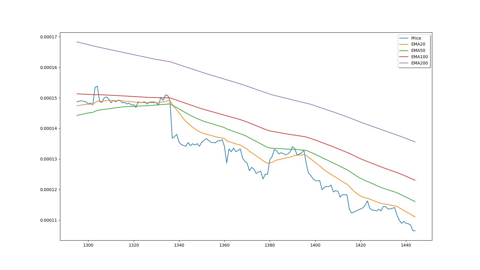 Permission Coin Exponential Moving Averages