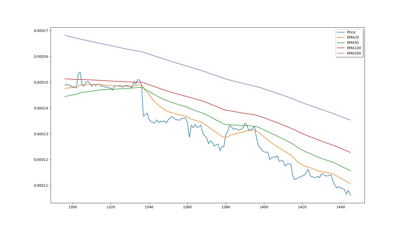 Permission Coin Exponential Moving Averages