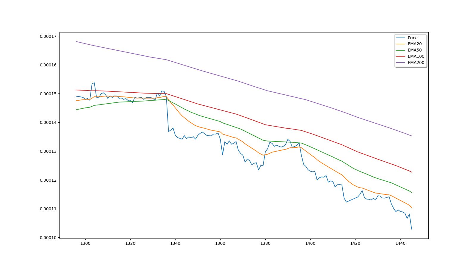 Permission Coin Exponential Moving Averages