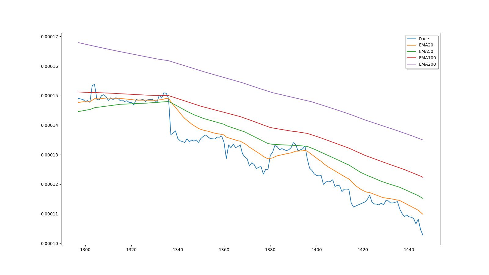 Permission Coin Exponential Moving Averages