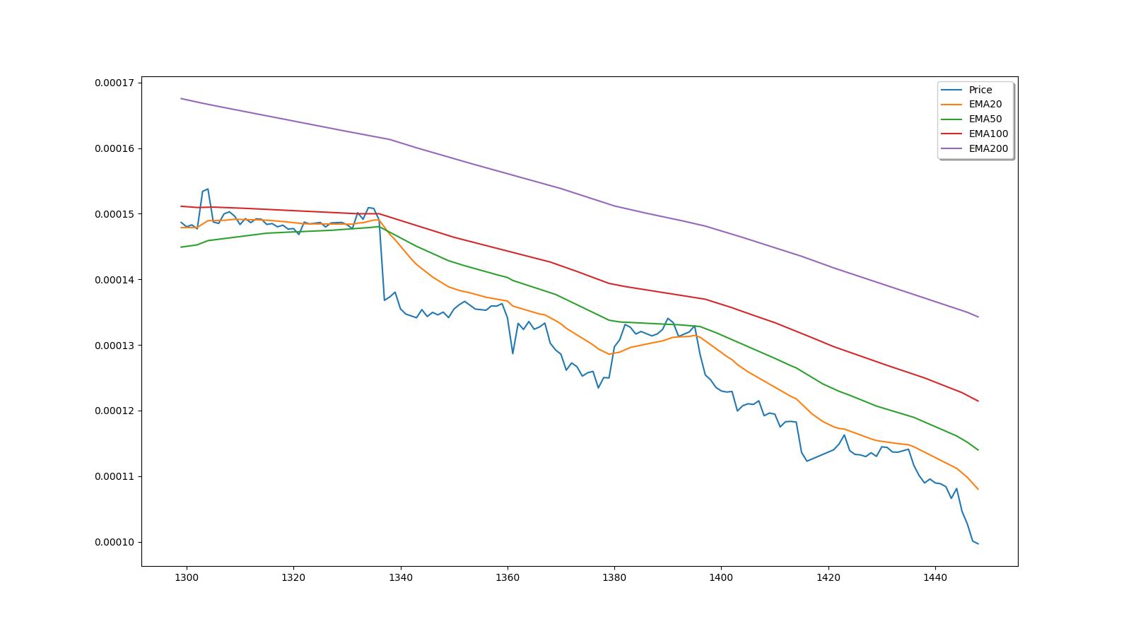 Permission Coin Exponential Moving Averages