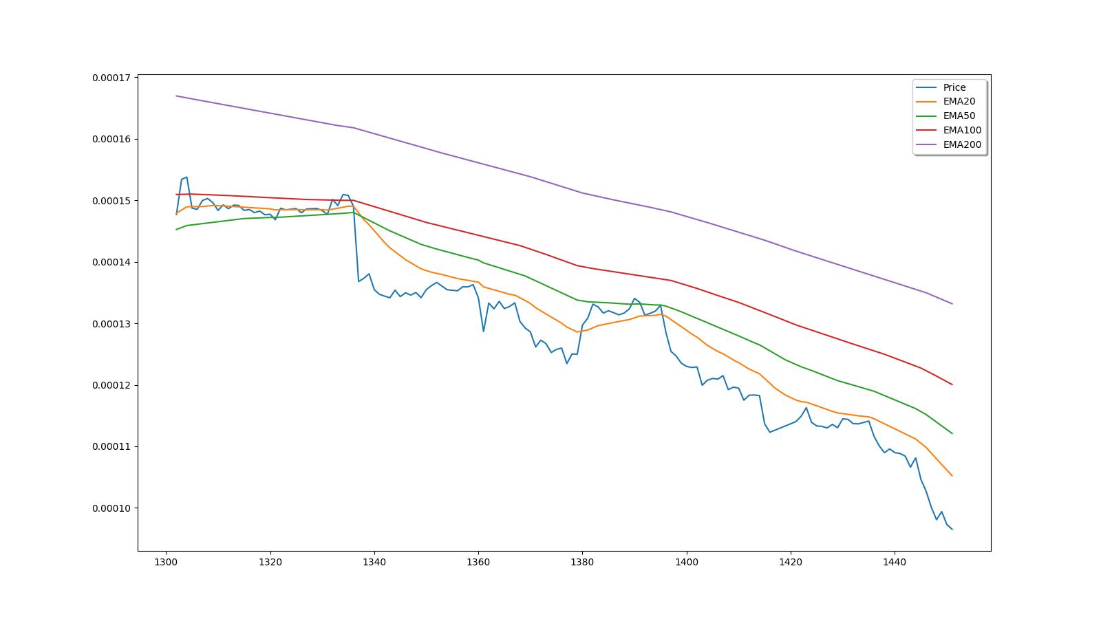 Permission Coin Exponential Moving Averages