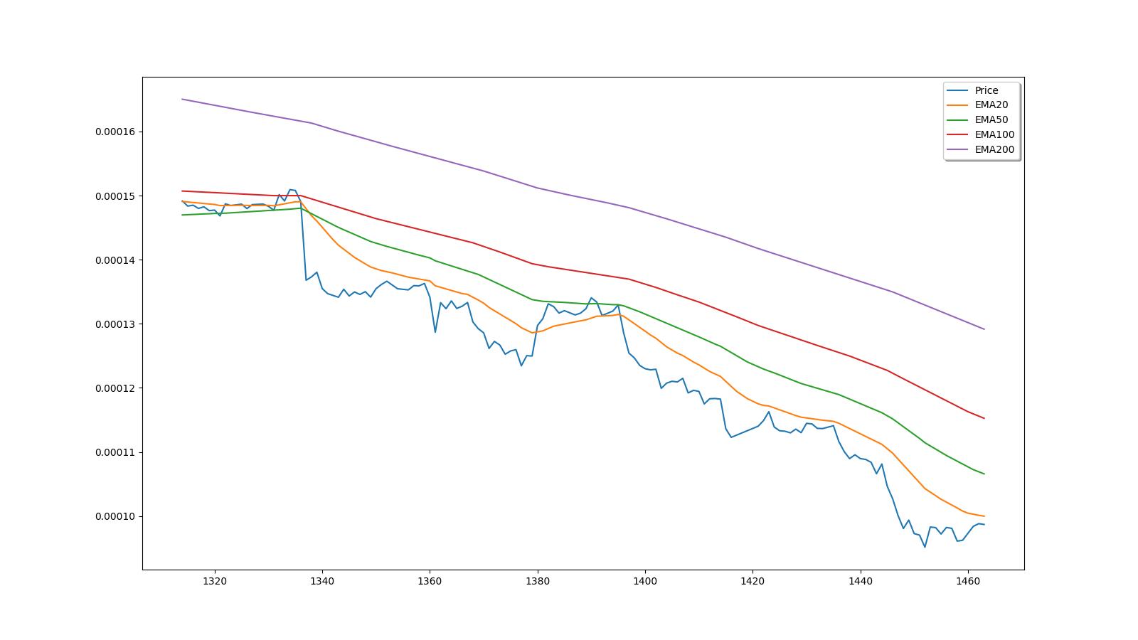 Permission Coin Exponential Moving Averages