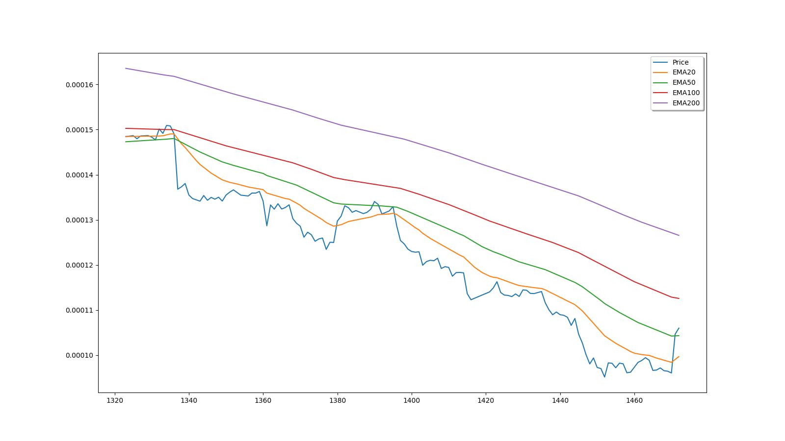 Permission Coin Exponential Moving Averages