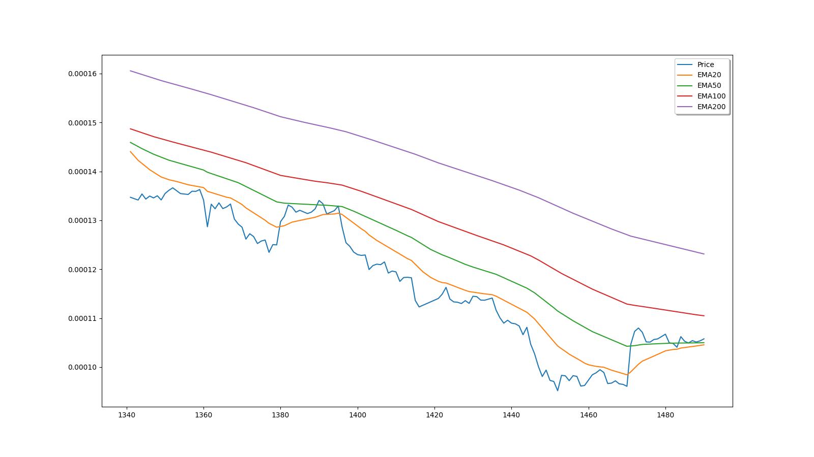 Permission Coin Exponential Moving Averages