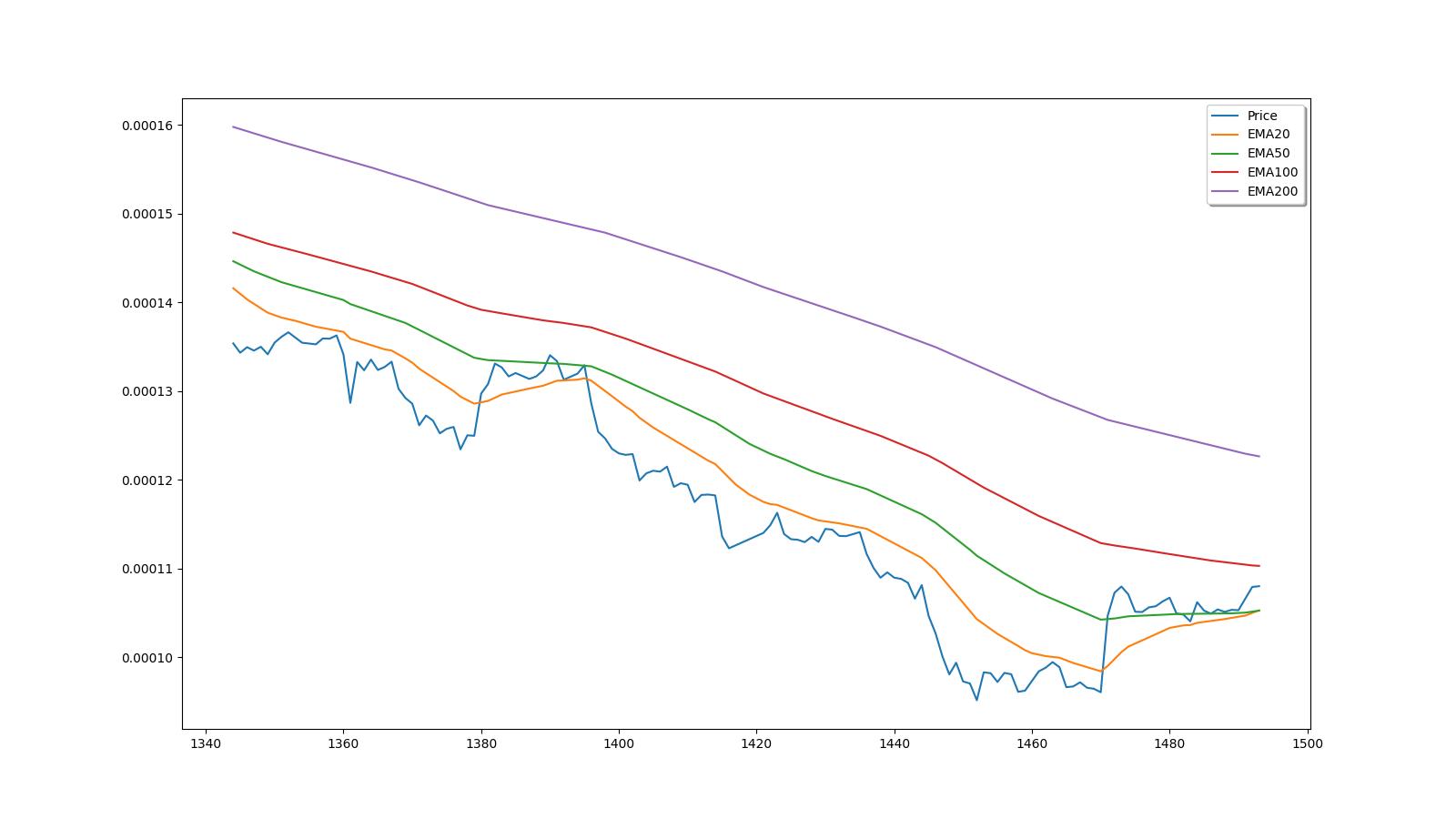 Permission Coin Exponential Moving Averages