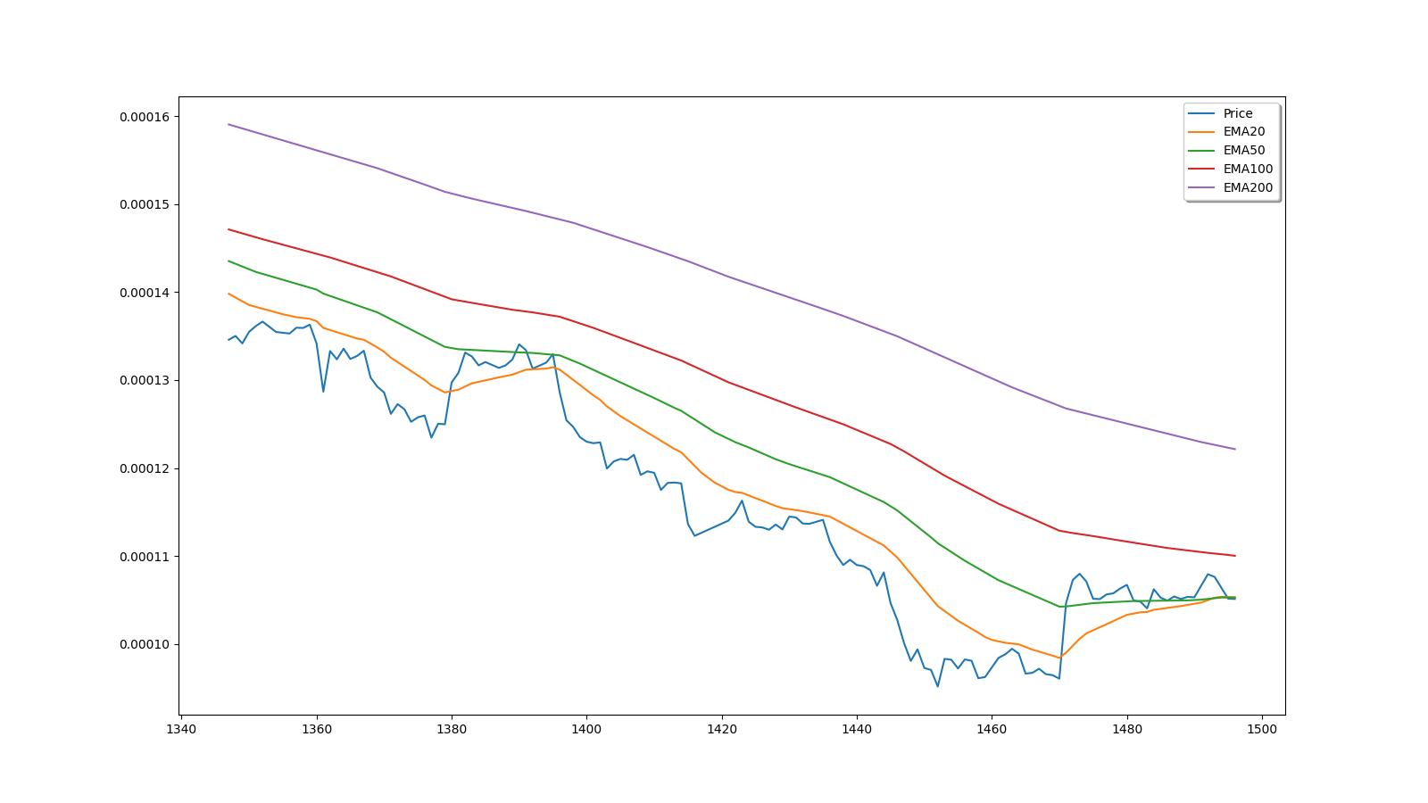 Permission Coin Exponential Moving Averages