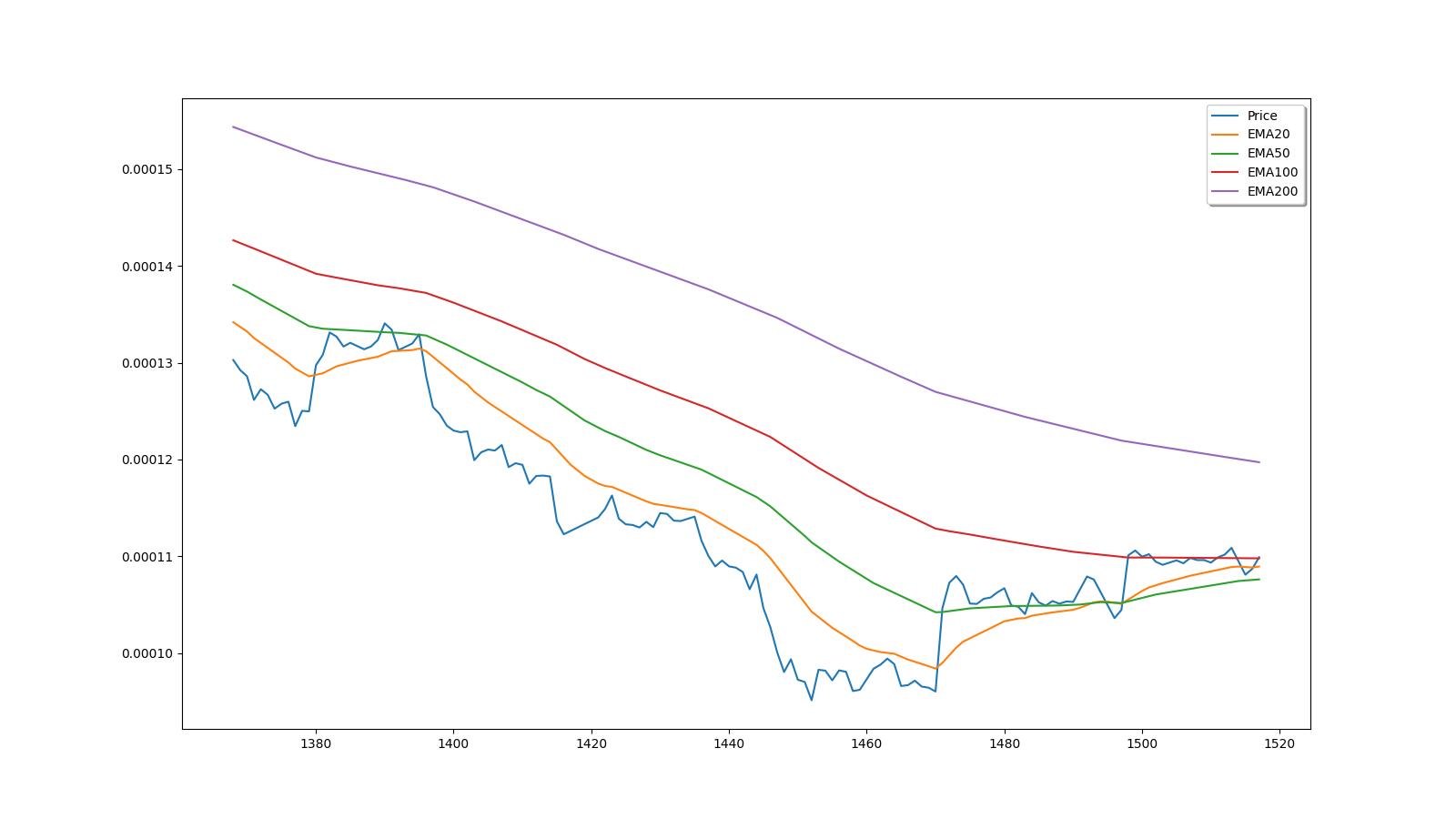 Permission Coin Exponential Moving Averages