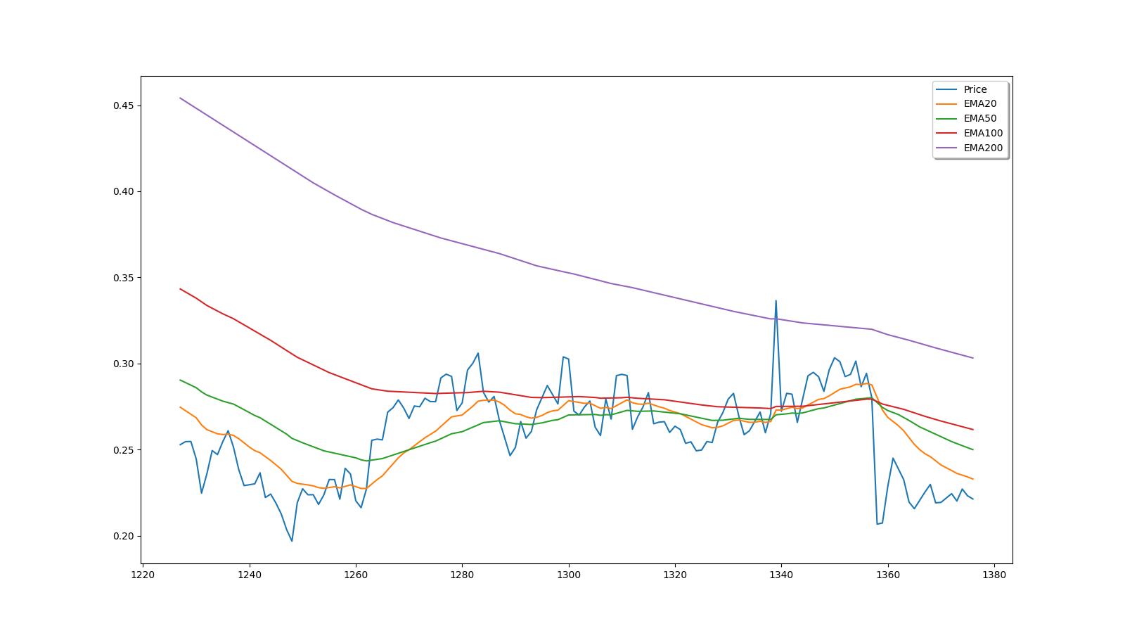 Perpetual Protocol Exponential Moving Averages